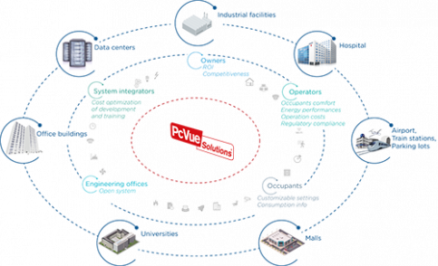 IoT Building Management Systems (BMS) and Data Analytics Solutions - BIM World MUNICH