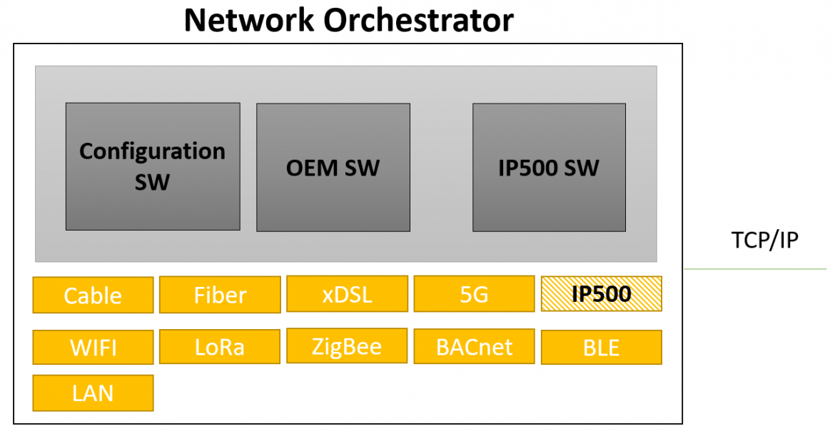IP500 IoT Infrastructure - BIM World MUNICH