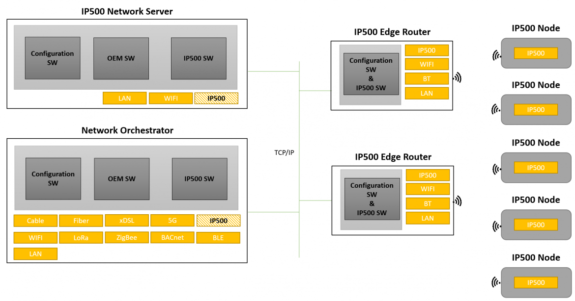 IP500 IoT Infrastructure - BIM World MUNICH