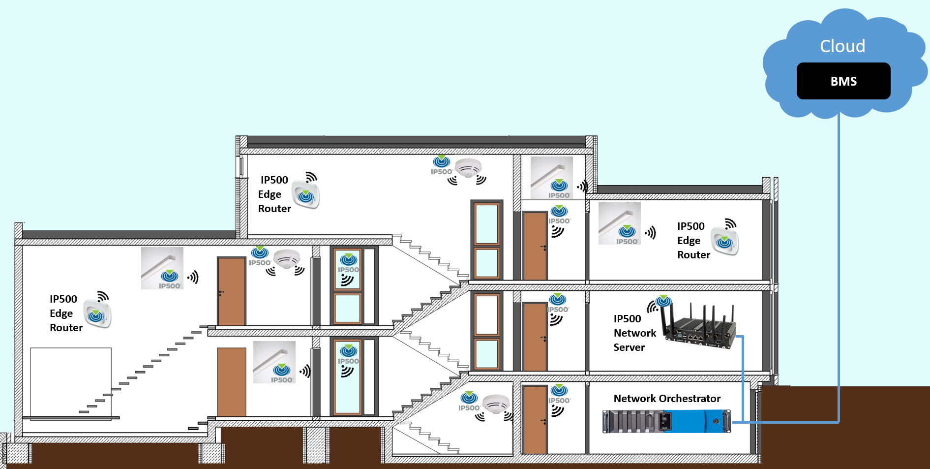 IP500 IoT Infrastructure - BIM World MUNICH